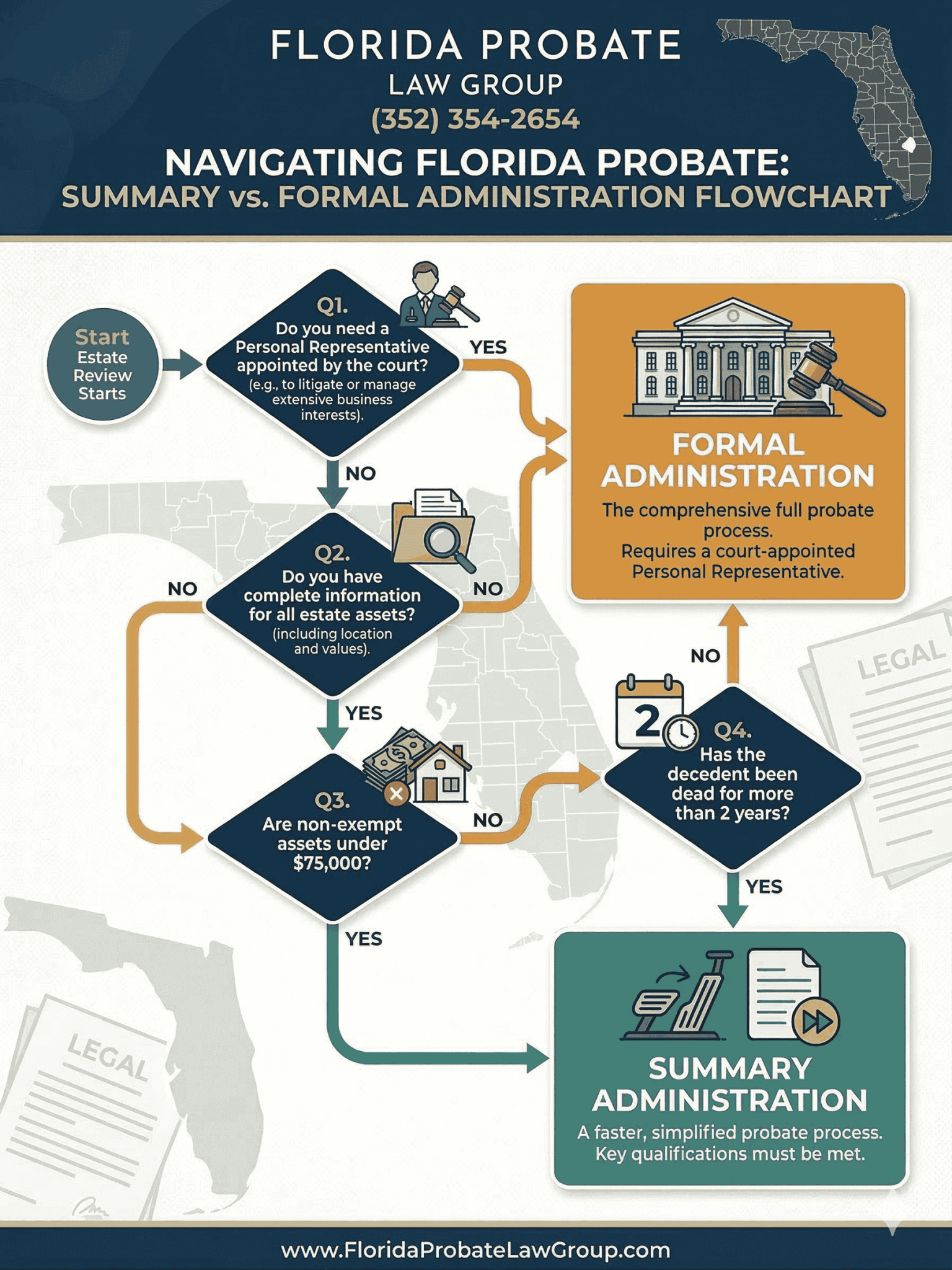 The Complete Guide to Florida Probate - 2026 | Florida Probate Blog